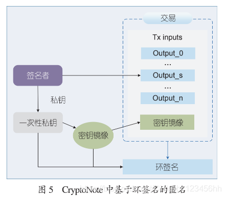 密碼學在區塊鏈隱私保護中的應用學習-有解無憂