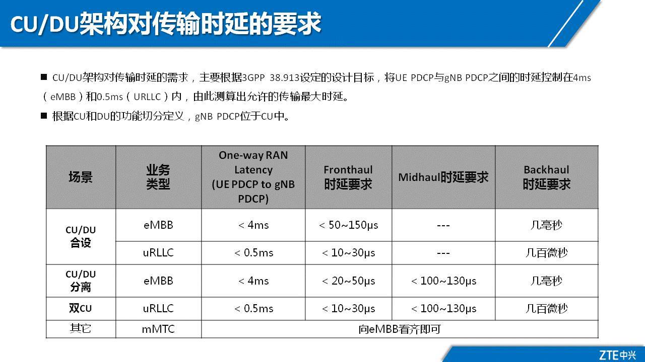 5G NR系統架構之CU /DU部署方案-有解無憂